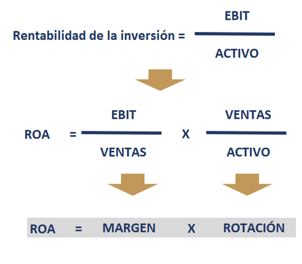 Rentabilidad económica o ROA | Mas Controller