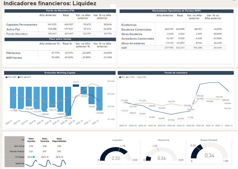 Indicadores financieros claves en la empresa | Mas Controller